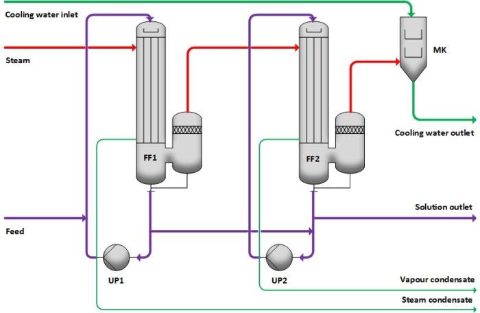 Falling Film Evaporator & Evaporation | EBNER