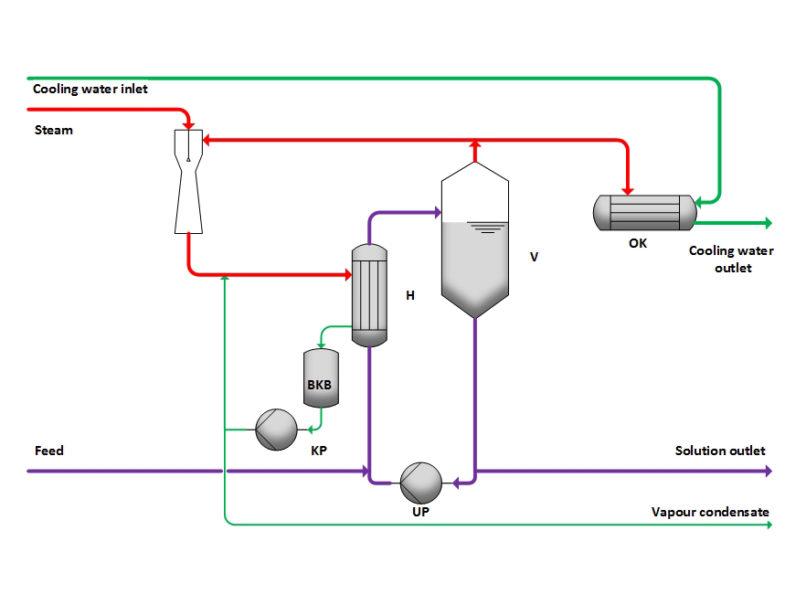 Thermal Vapor Recompression | EBNER