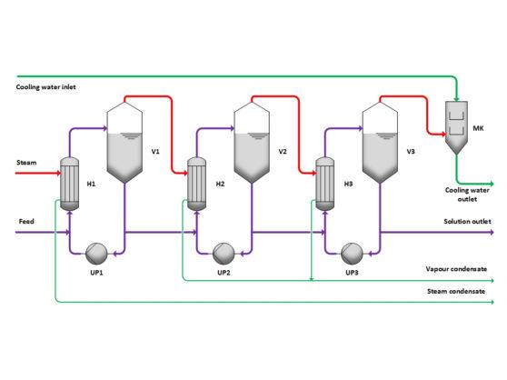 Multiple Effect Evaporators & Evaporation