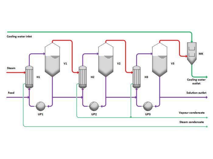 Multiple Effect Evaporators & Evaporation