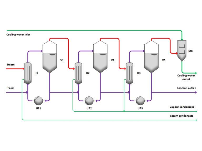 Multiple Effect Evaporators & Evaporation