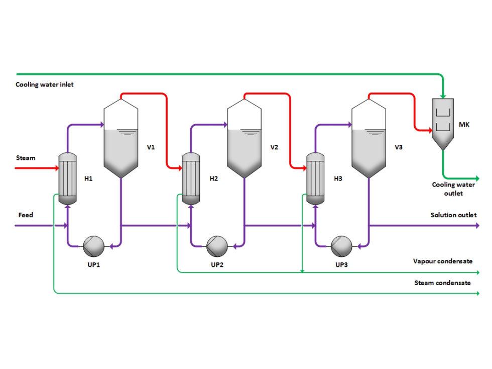 Multiple Effect Evaporators & Evaporation